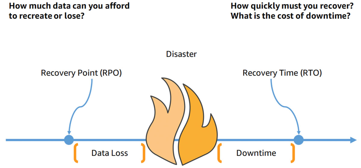 AWS Elastic Disaster Recovery - Tech Reformers